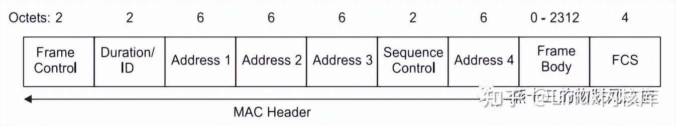 学习802.11之MAC帧格式（一篇就够！） - 知乎
