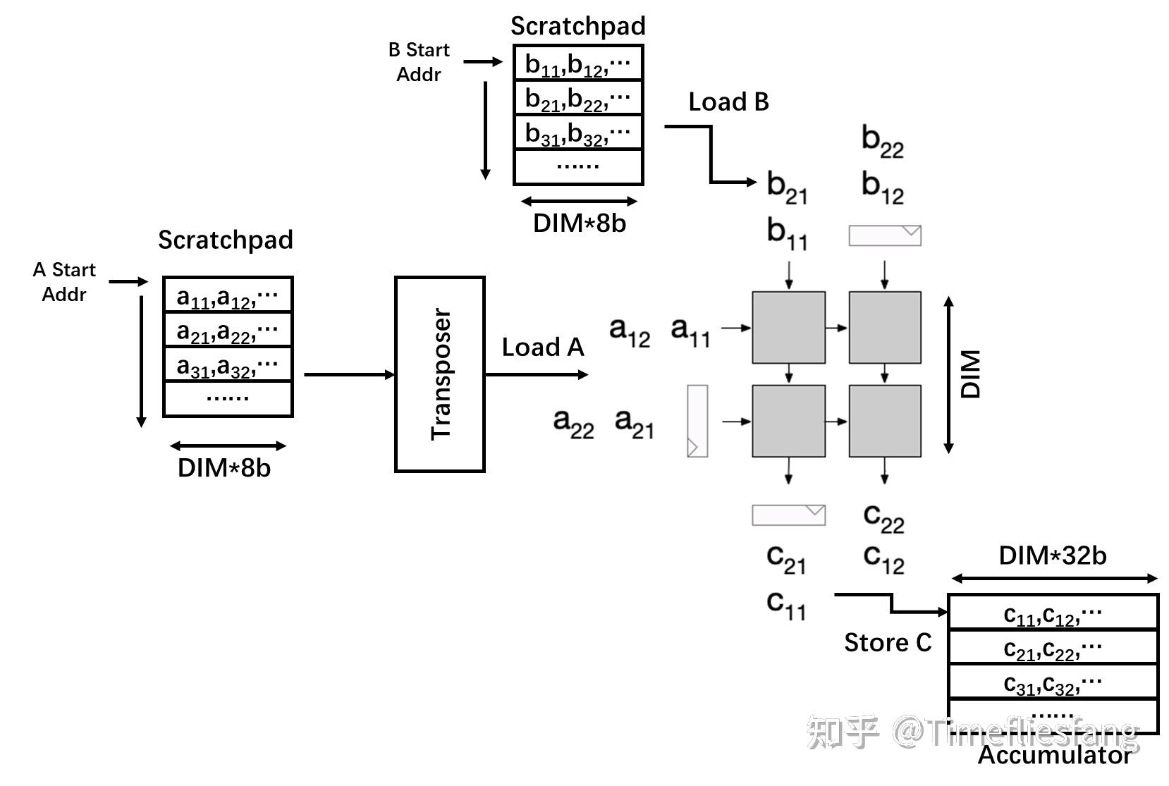 开源脉动阵列NPU的软硬件实现 - 知乎