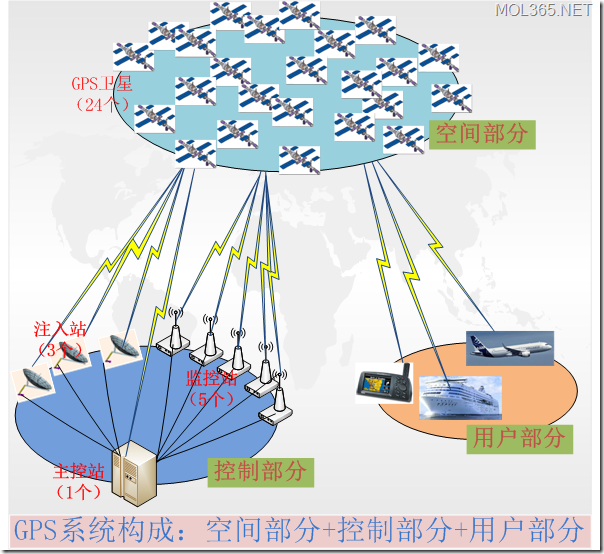 全球导航卫星系统（GNSS，含GPS、北斗、GLONASS、伽利略等系统）定位的原理是什么？ - 知乎