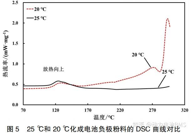 【电池技术】一文看懂温度对LFP电池化成效果的影响！ - 知乎