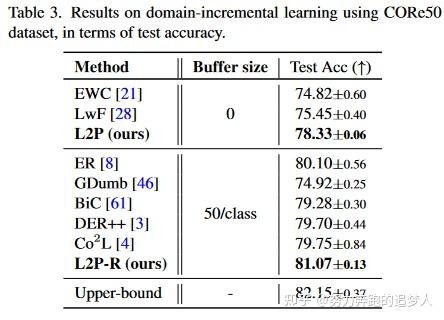 L2P: 学会提示持续学习(CVPR 2022) - 知乎