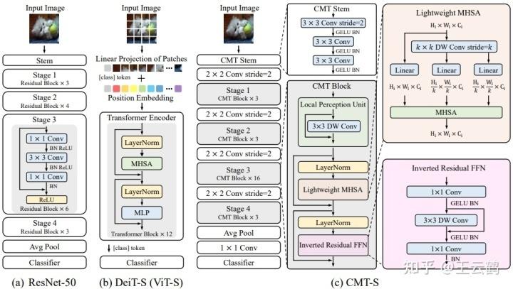 CVPR22 ｜CMT：CNN和Transformer的高效结合（开源） - 知乎