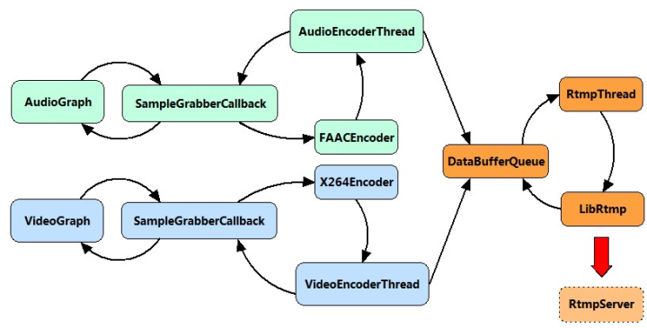 实现RTMP协议发送H.264编码及AAC编码的音视频 - 知乎