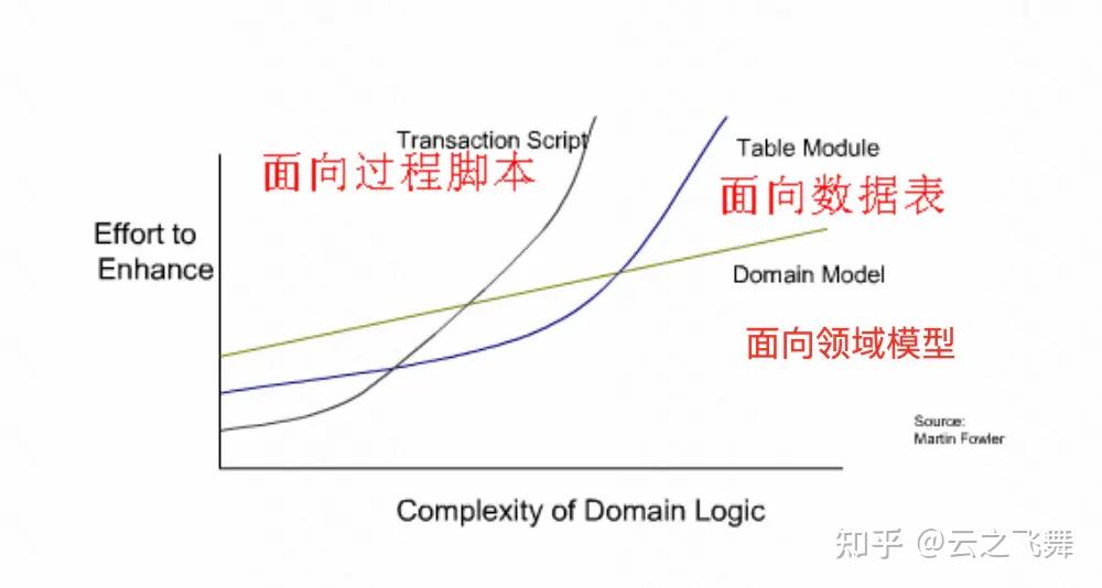 DDD领域驱动设计和实施 - 知乎