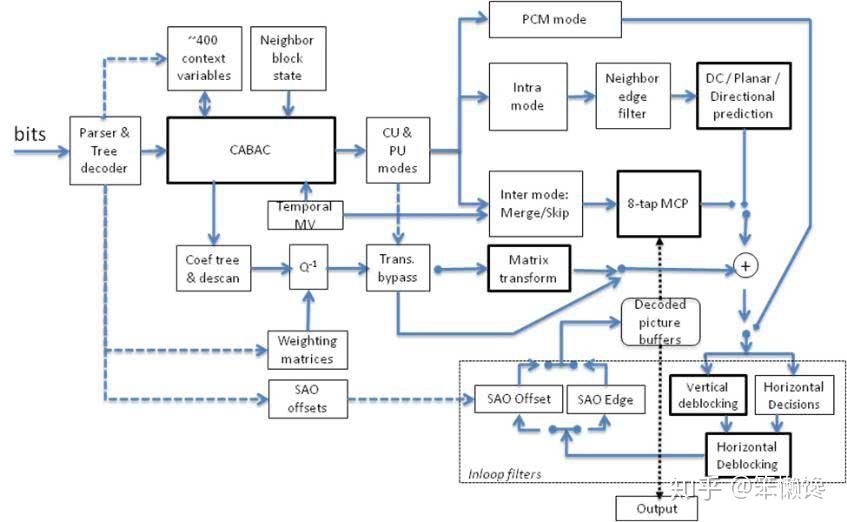 硬件视频编解码基本知识 - 知乎