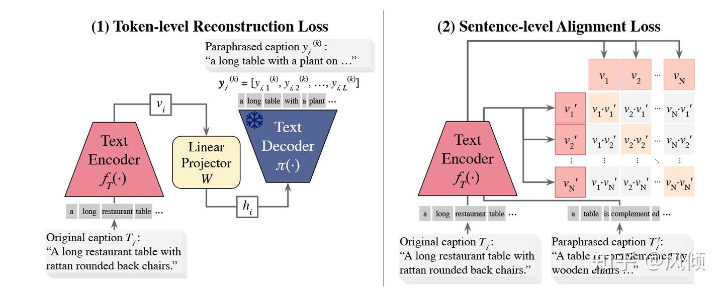 【泛读13】Enhancing Compositional Reasoning in CLIP via Reconstruction and ...