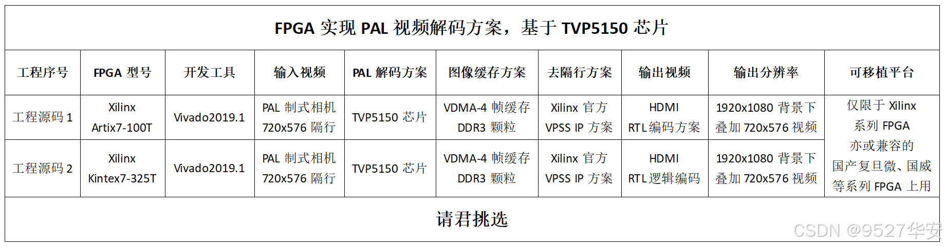 FPGA基于TVP5150解码PAL视频，Video Processing Subsystem去隔行，提供3套工程源码和技术支持 - 知乎