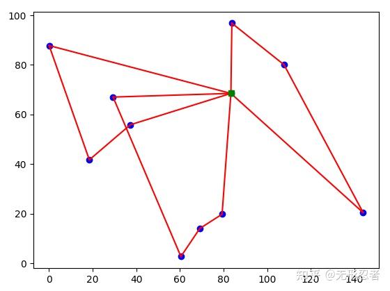 建模实战|ortools求解CVRP有容量约束的车辆路径问题（附python代码) - 知乎