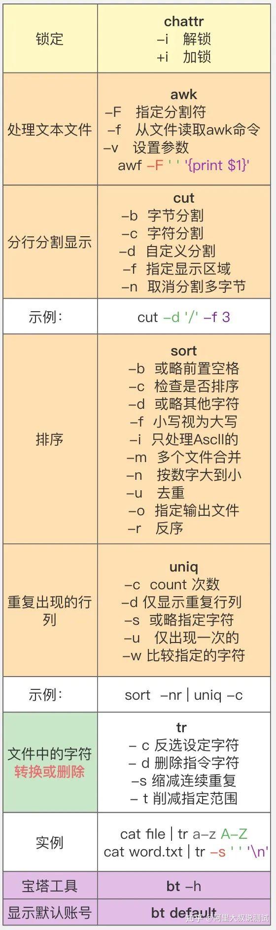 把所有的Linux命令制作成一张电脑壁纸，消耗了20红牛终于成了 - 知乎