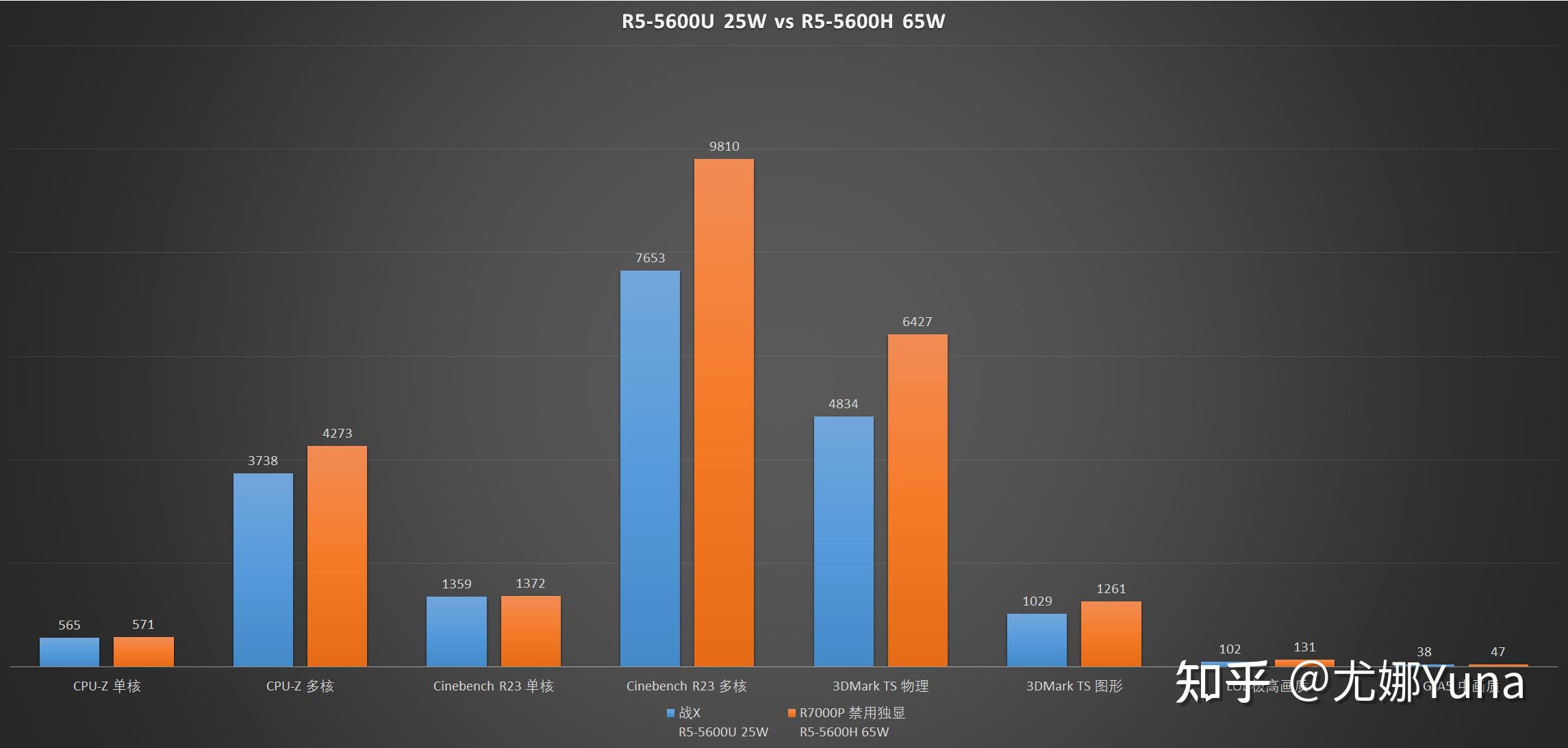 AMD r5 5600u和5600h差距有多大，什么样的场景才能用到h的性能(联想tb14和14p)？ - 知乎