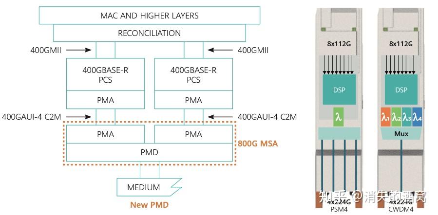 MSA的800G光模块-FR场景下的4x200G技术分析 - 知乎