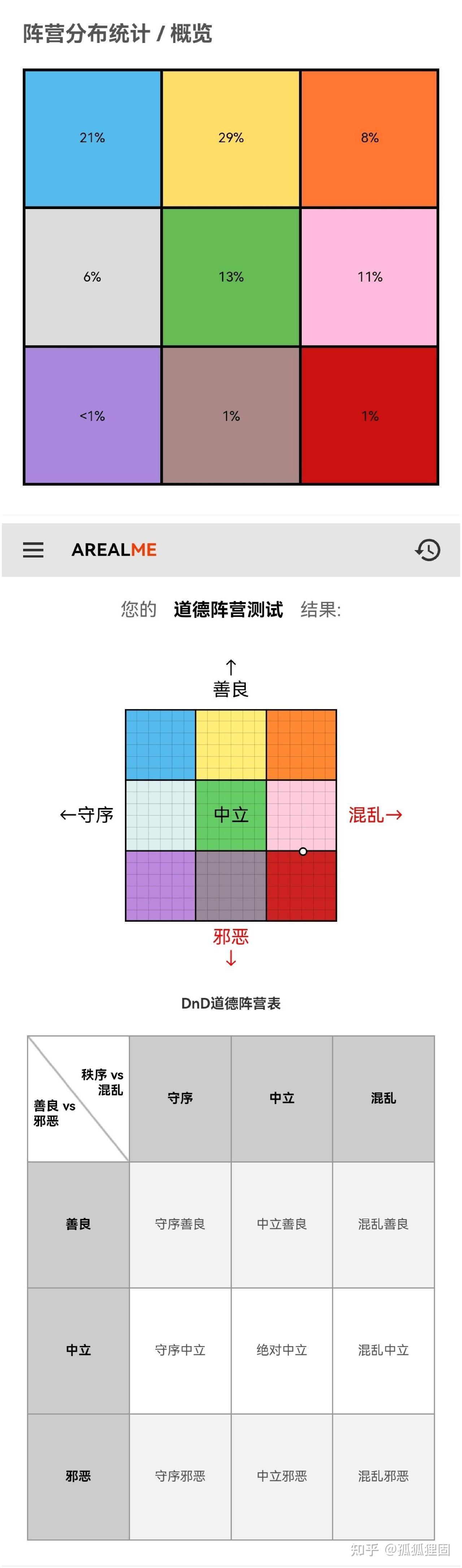 我的mbti/九型人格/tritype/大五人格/DND阵营/Socionics/荣格八维。 - 知乎