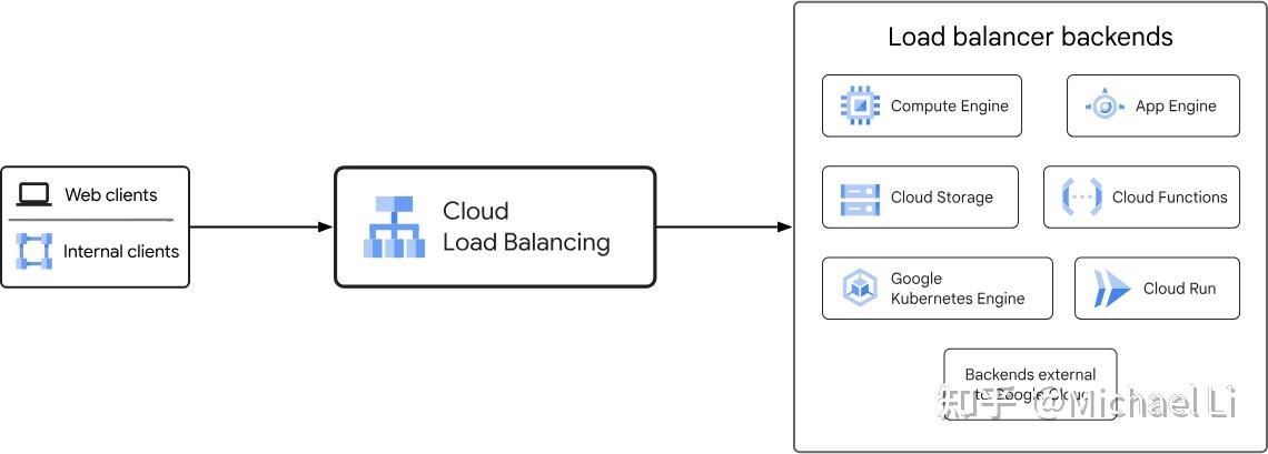 Google Cloud Computing (GCP) - 知乎