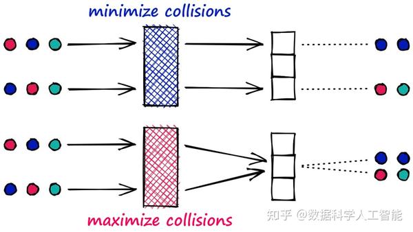 基于随机投影的局部敏感哈希 - 知乎