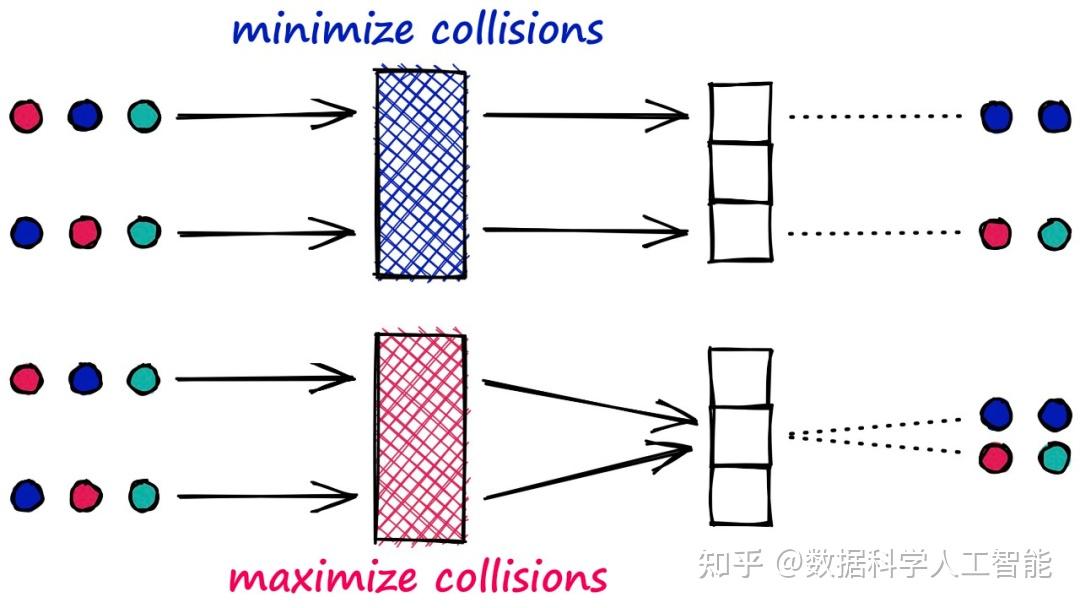基于随机投影的局部敏感哈希 - 知乎