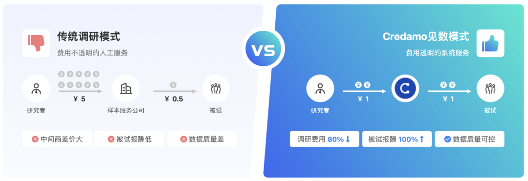 @心理学研究者，Credamo见数现已支持嵌入PsychoPy心理实验。 - 知乎