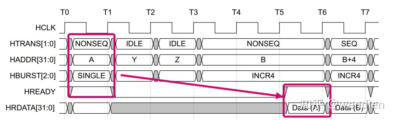 AHB5总线入门（一）：握手与总线互连 - 知乎