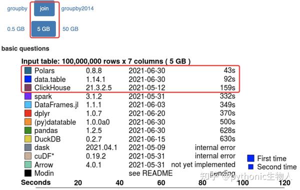 Pandas、spark、dataframesjl、polars、dask、datatable、datatable谁才是最快数据处理武器