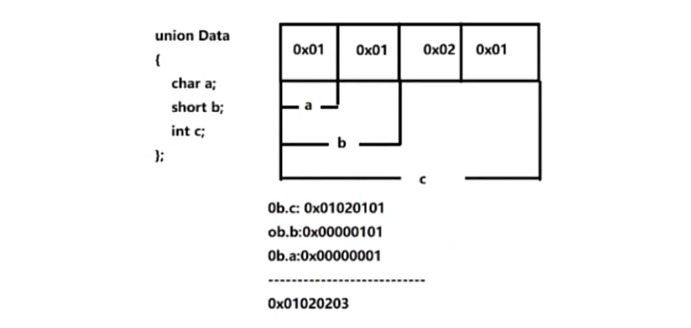 C/C++的结构体、共用体以及枚举详解（最全讲解） - 知乎