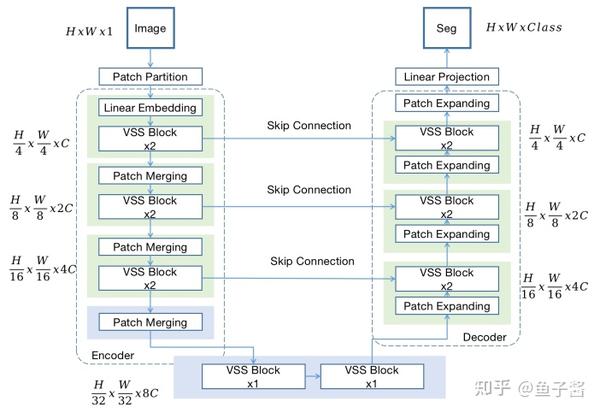 U-Net最新变体 性能连超UNet++/UNet v2，计算量降低160倍 - 知乎