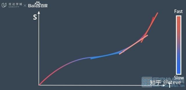 Apollo 6.0 速度规划算法解析 - 知乎