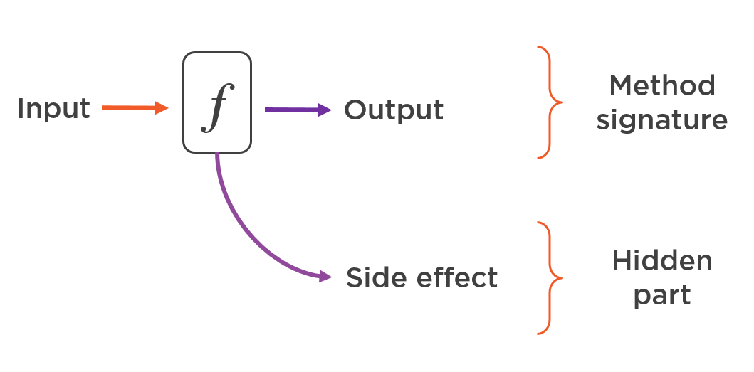 Learn Functional Programming In Java (3) -Optional, orElse - 知乎