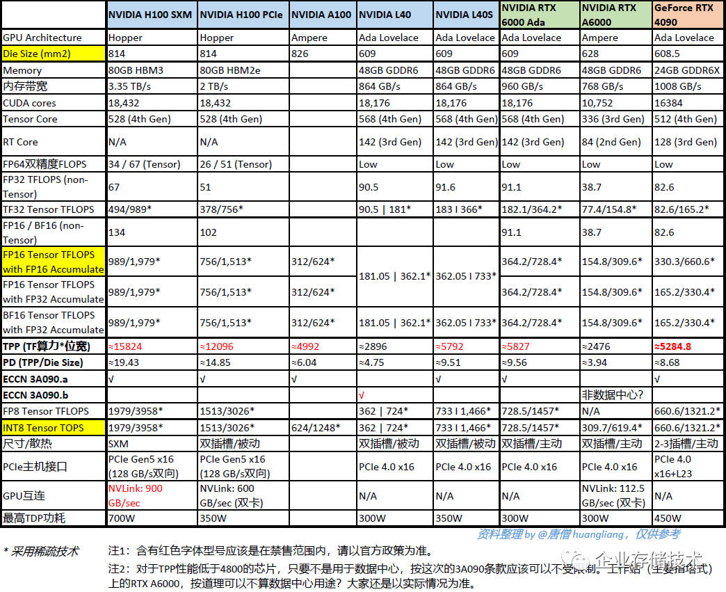 NVIDIA AI性能计算更正：为什么RTX 4090抢购，而工作站A6000相对乐观？ - 知乎