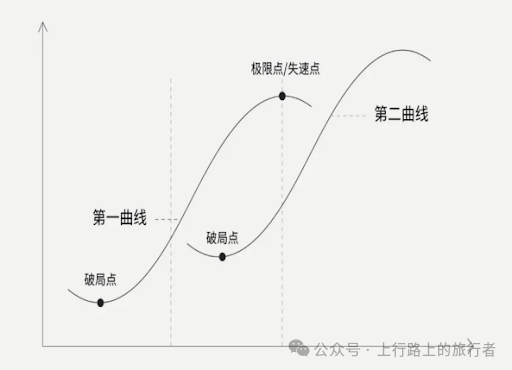 你的第二曲线在哪里？ - 知乎
