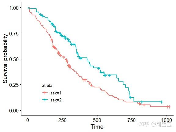 肿瘤生信科研：用 survival + survminer 包画生存曲线 - 知乎
