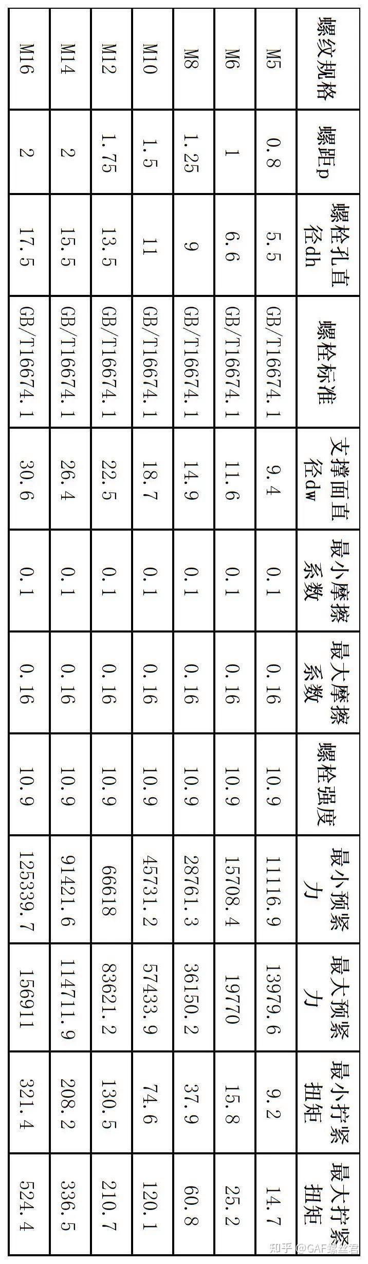 最全螺栓规格 l 拧紧到塑性区域的扭矩和预紧力大小 - 知乎