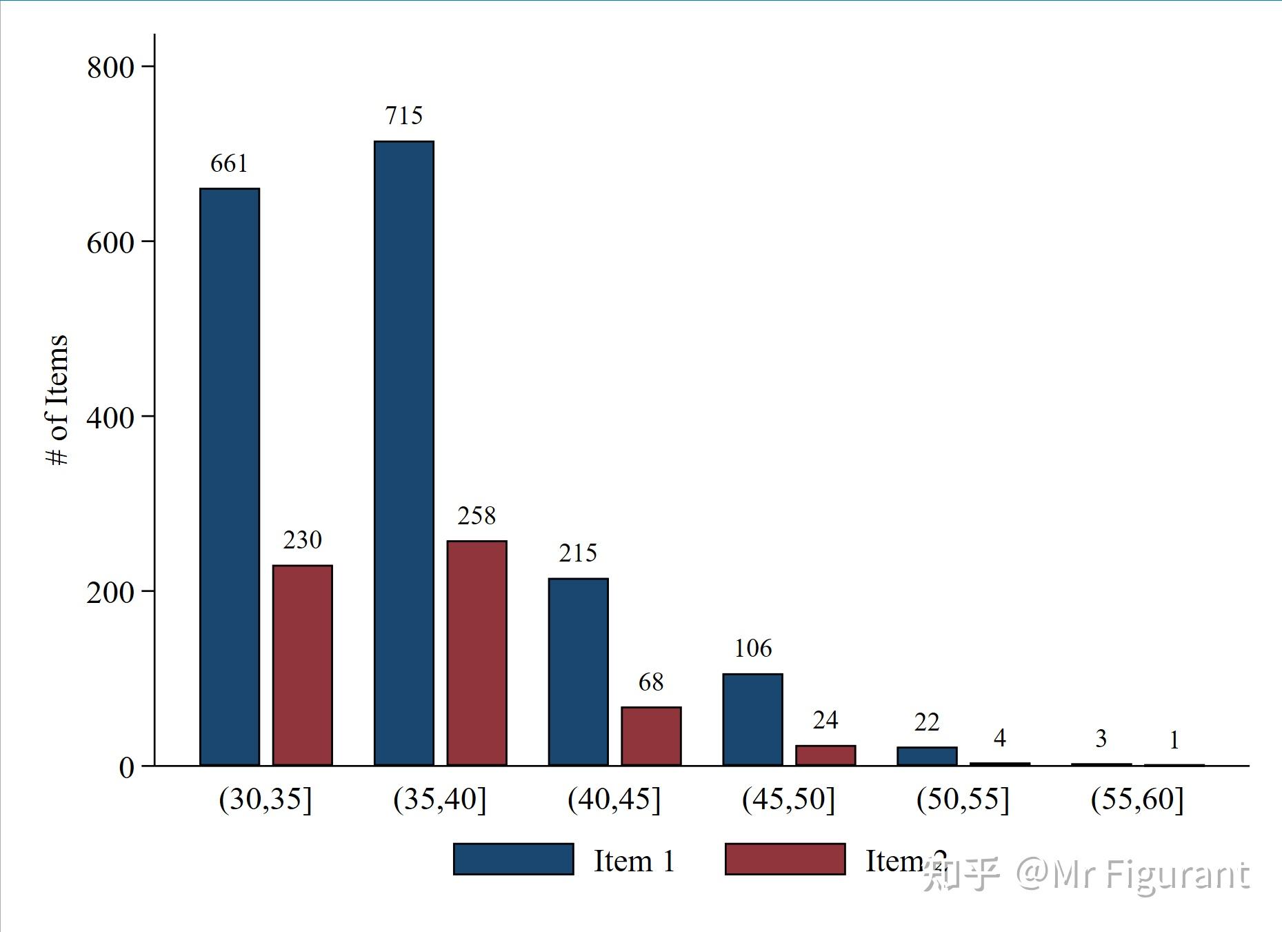 Stata学习：如何绘制双变量柱状图？ - 知乎