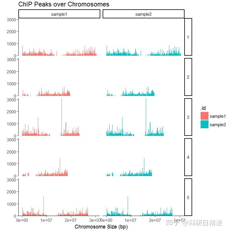 用ChIPseeker对ChIP-seq数据进行可视化，图表直观颜值高！ - 知乎