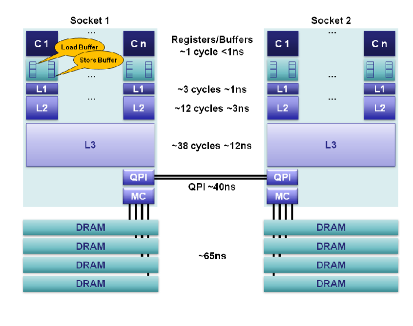 每个程序员都应该了解的内存知识（What every programmer should know about memory） - 知乎