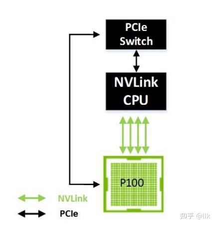 NVLink-NVSwitch-DGX | The interconnection of AI Era - 知乎