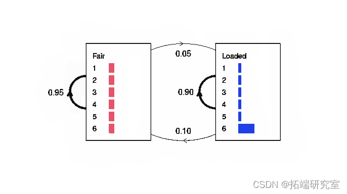 R语言用隐马尔可夫Profile HMM模型进行生物序列分析和模拟可视化 - 知乎