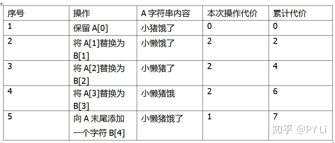 最小编辑距离与动态规划 知乎