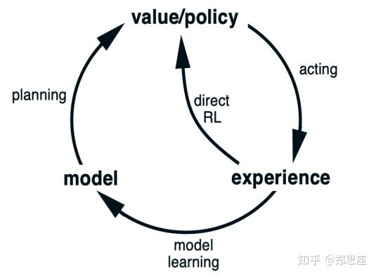model-based RL（一）——基本框架 - 知乎