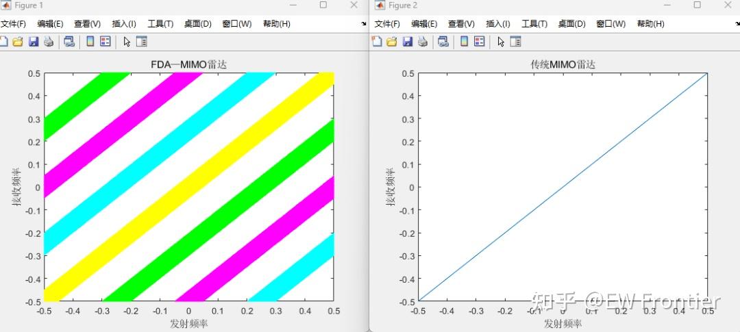 【频控阵】FDA-MIMO雷达距离角度联合无模糊估计的MATLAB仿真【附MATLAB代码】 - 知乎