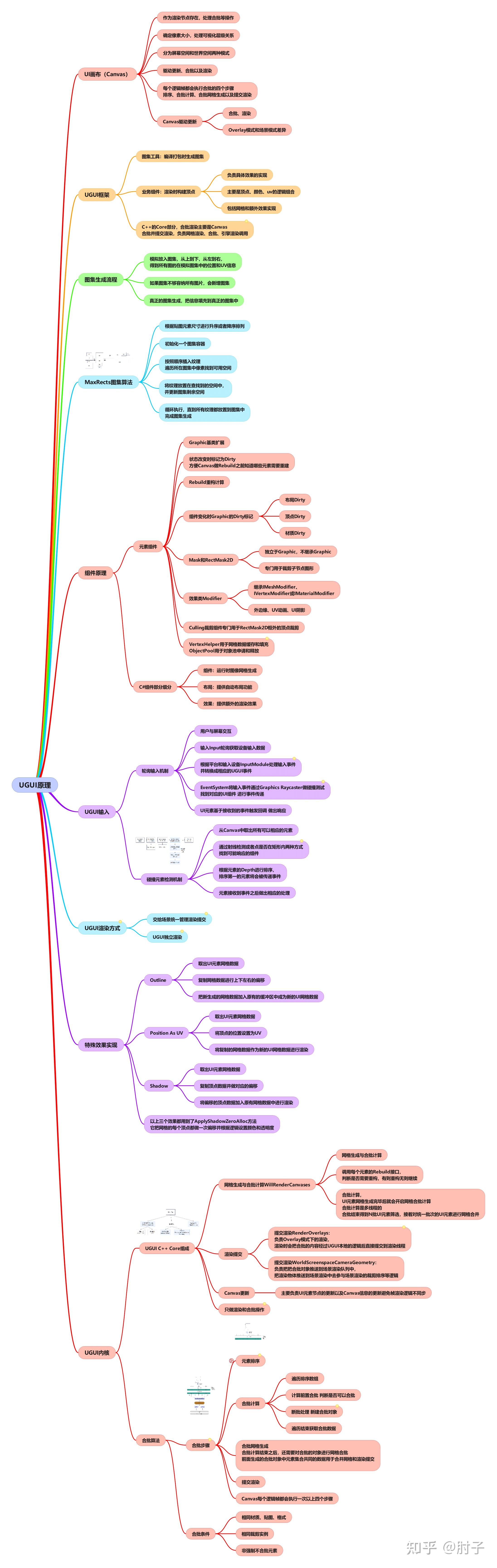 u3d现在用ngui还是ugui？ - 知乎
