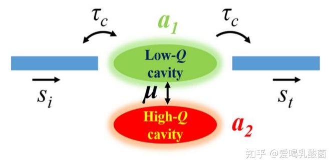 Fano resonance的研究及发展？ - 知乎