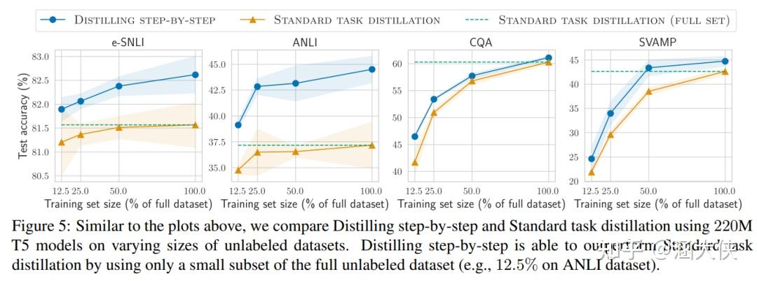Distilling Step-by-Step! Outperforming Larger Language Models with Less Training Data and ...