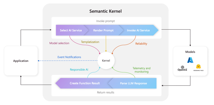 SemanticKernel如何基于自有数据聊天 - 知乎