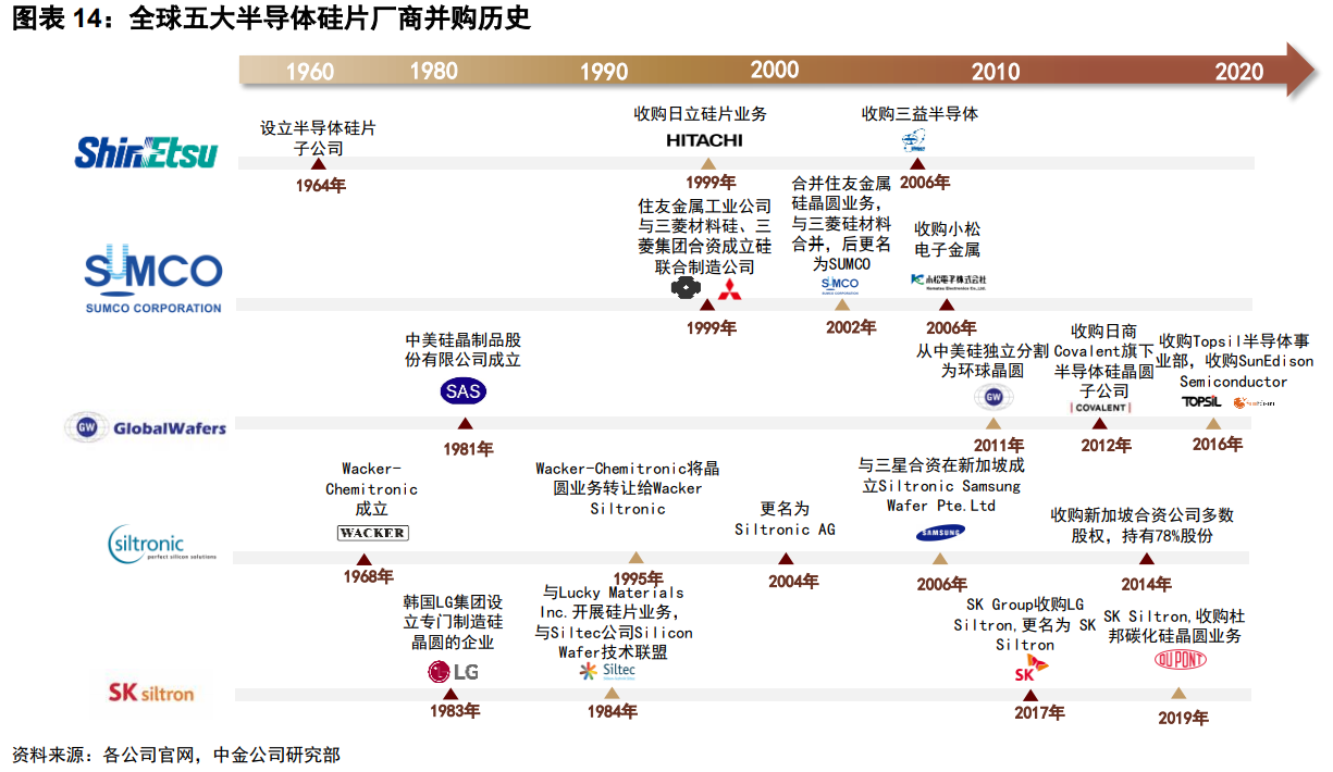 半导体硅片行业深度：国产化进程、产能周期、未来展望及相关公司深度梳理【慧博出品】 - 知乎