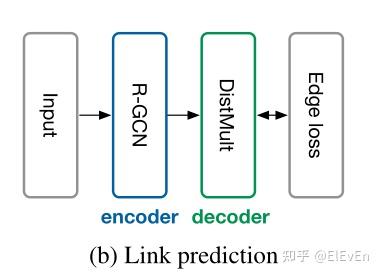 R-GCN——论文《Modeling Relational Data with Graph Convolutional Networks》阅读 ...