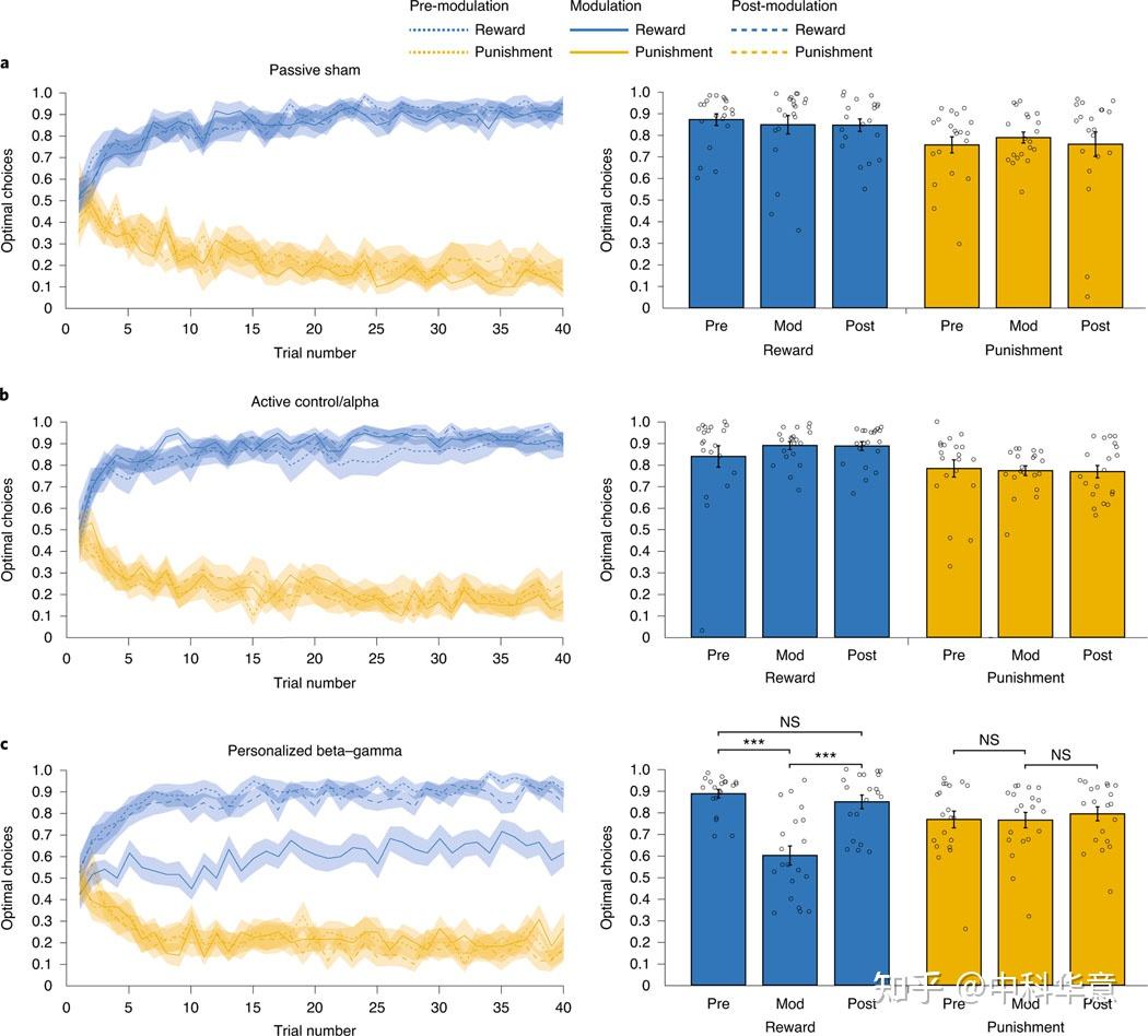 高精度多通道经颅交流电刺激（HD-tACS）可改善强迫症行为 - 知乎