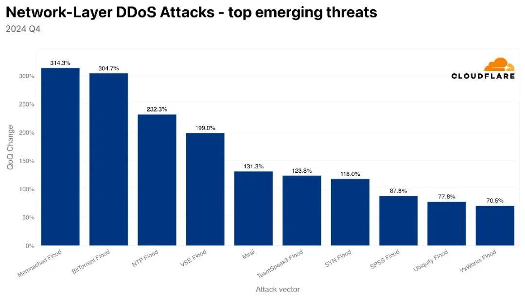 2024 年第四季度全球 DDoS 威胁趋势报告 ｜破纪录的 5.6 Tbps DDoS 攻击 - 知乎