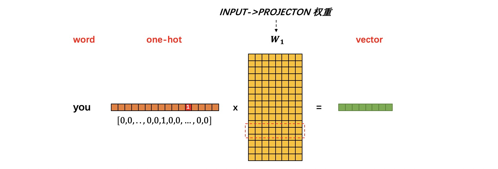快速入门词嵌入之word2vec - 知乎