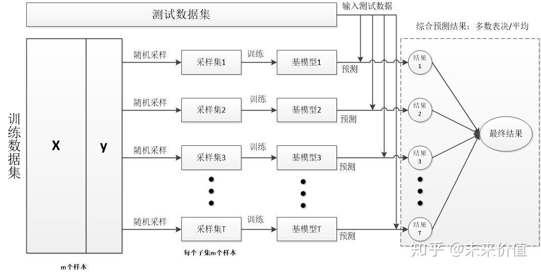 集成学习--Bagging、Boosting、Stacking、Blending - 知乎