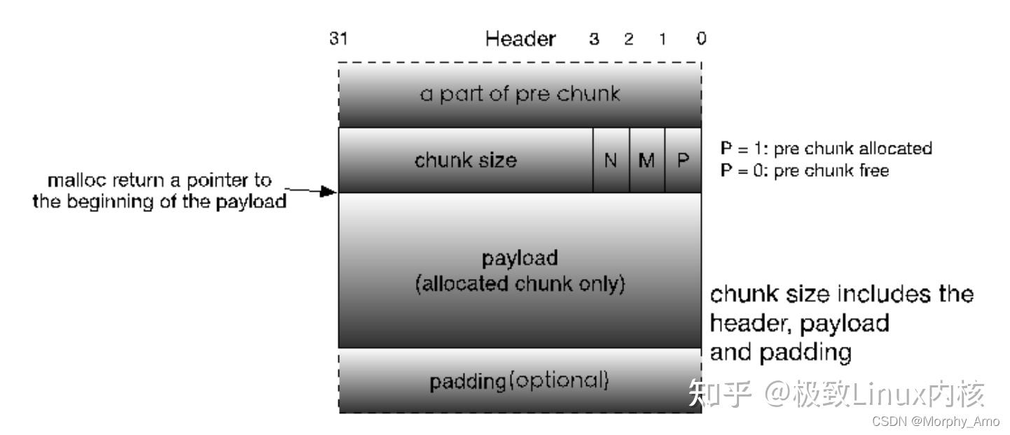 Linux内核内存管理-堆管理 - 知乎