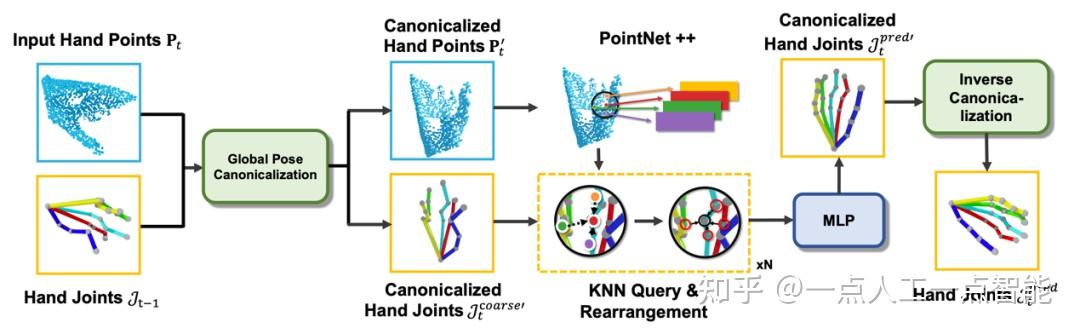 AAAI 2023 Oral | 对自然条件下的点云序列中手物交互的位姿追踪与重建 - 知乎